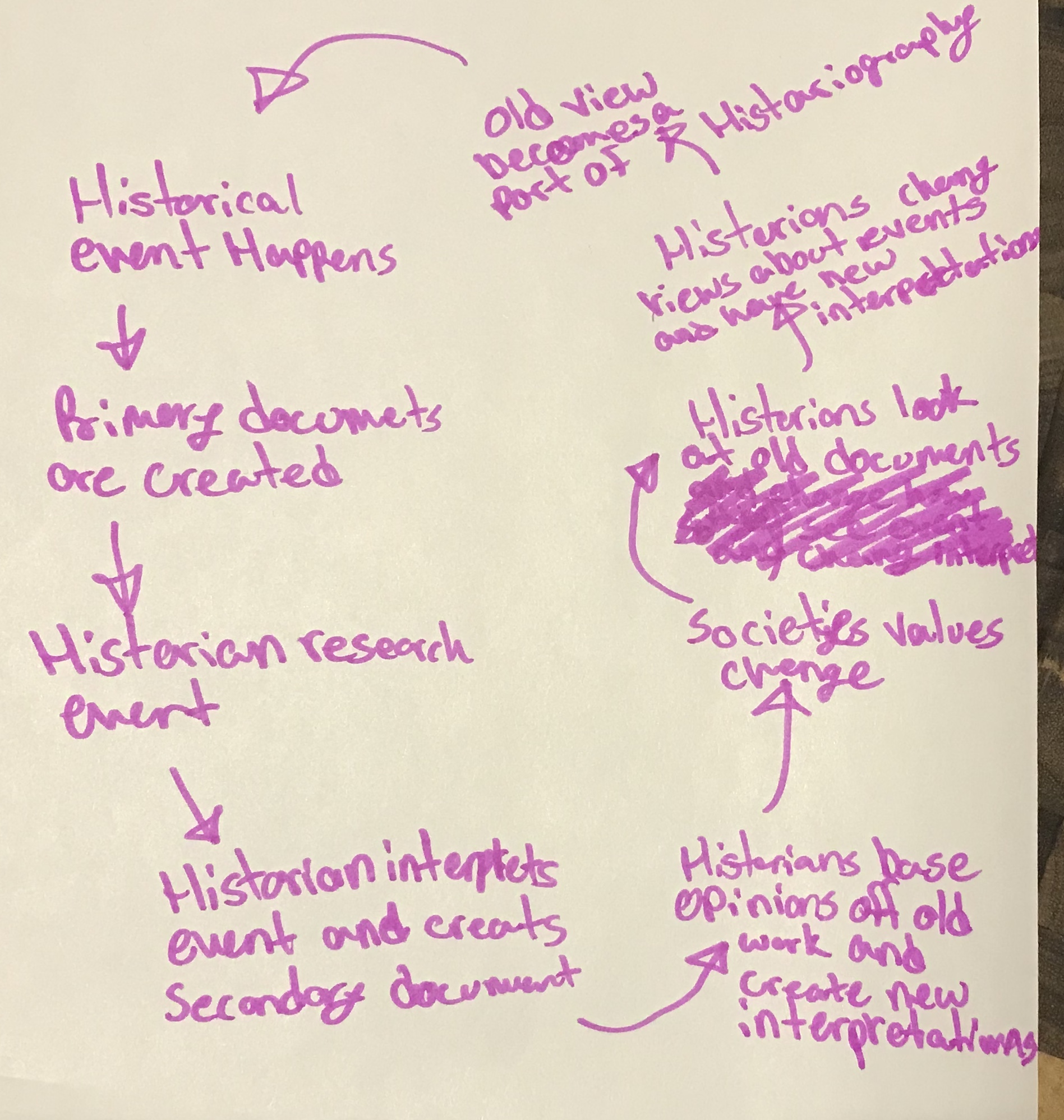 Learning to “Do” History – meganmckinlay